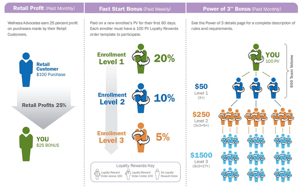 doTERRA Compensation Plan Explained: MLM Income Potential & Business ...