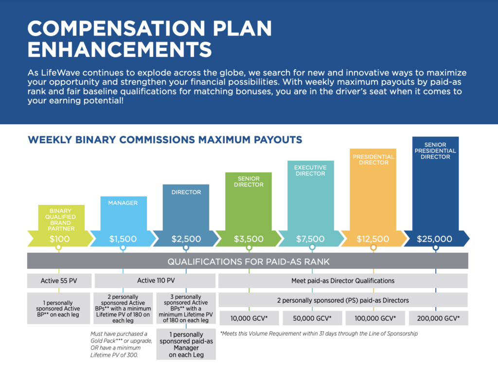 LifeWave Compensation Plan Breakdown | Unlock MLM Income Potential