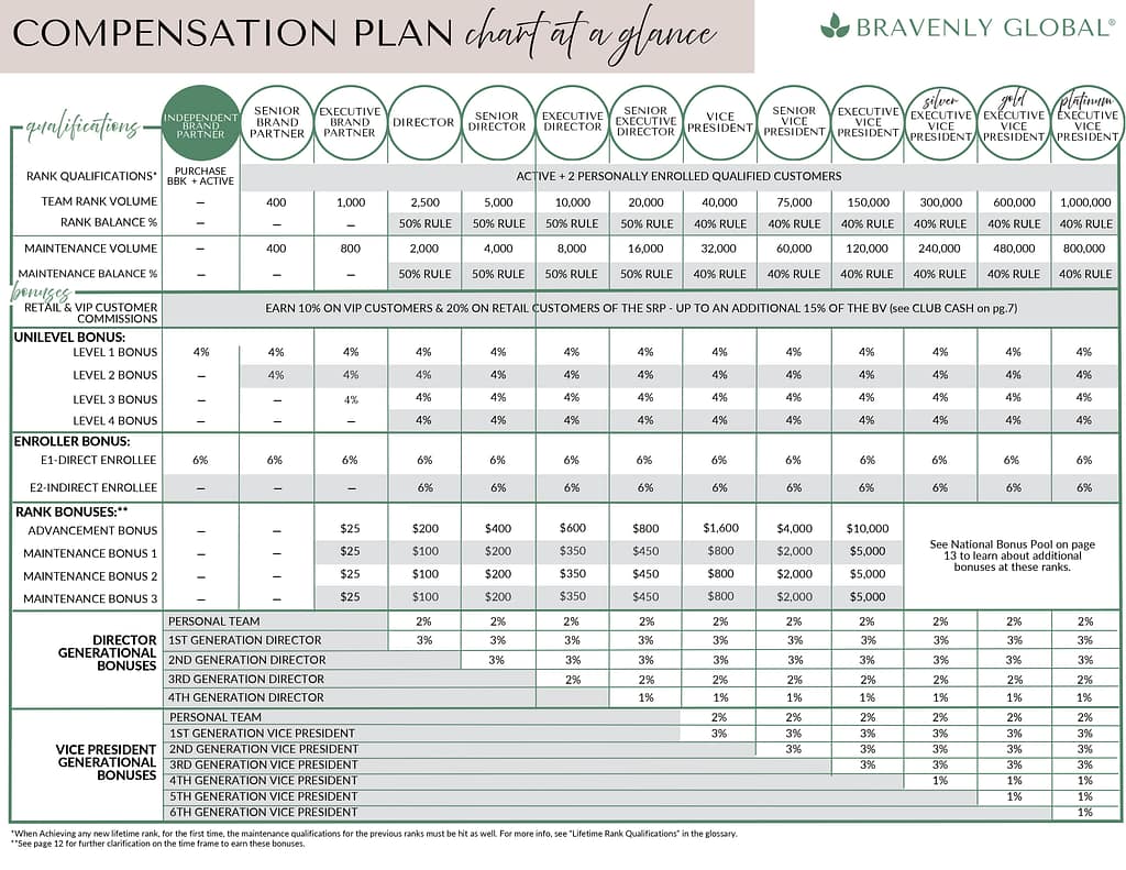 Bravenly Global MLM Compensation Plan Review | Maximize Earnings in ...