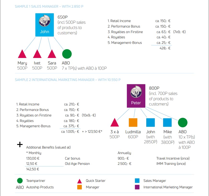PM-International Compensation Plan Breakdown | Maximize Earnings in MLM
